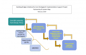 Partnership & System Map – Build Up