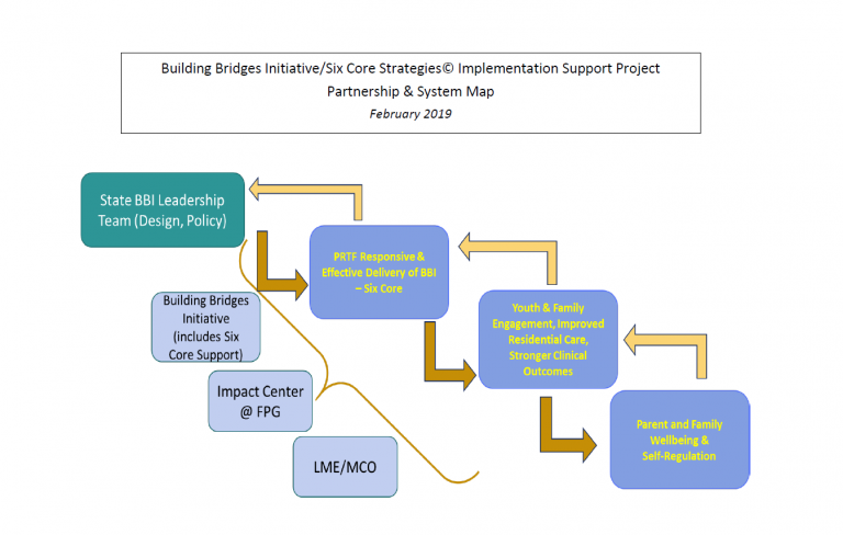 Partnership & System Map – Build Up